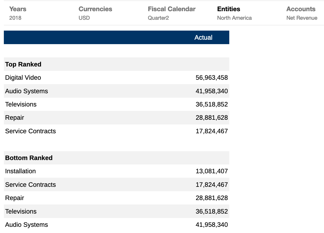 Narrative Reporting Series: Creating a Top (and/or Bottom) Report ...